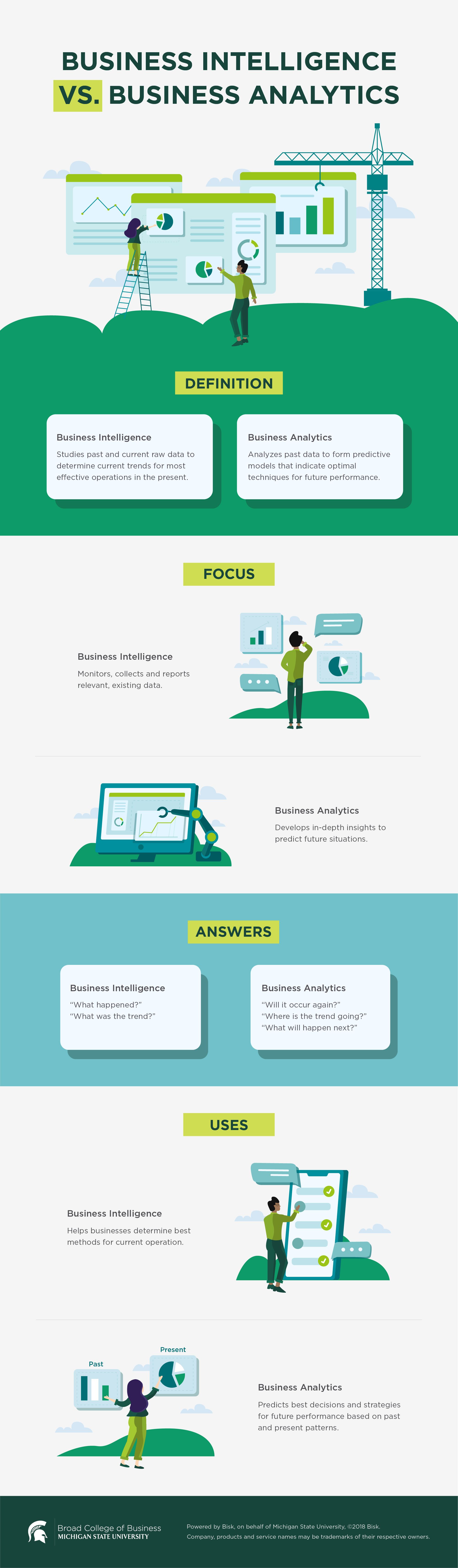 Business Intelligence Vs Business Analytics Msu Online